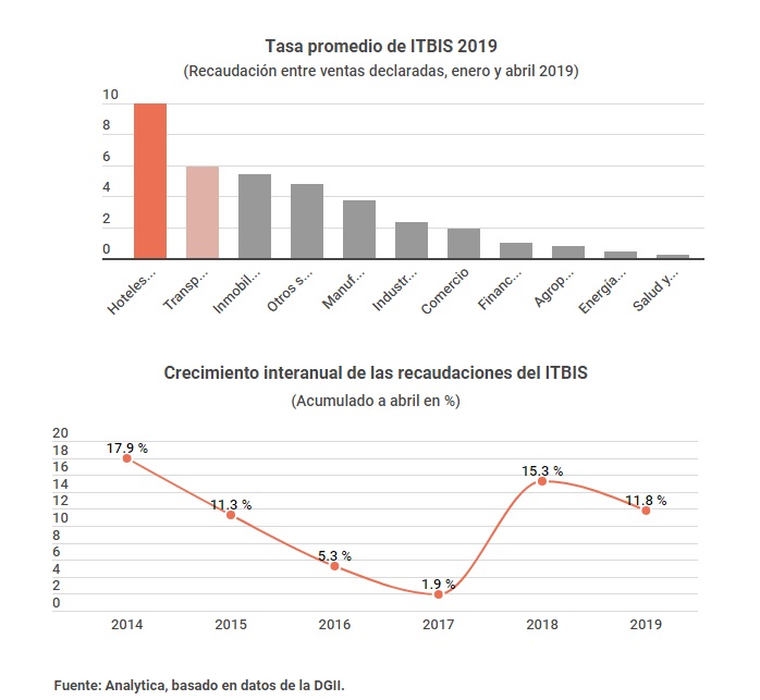 ¿Cómo va la recaudación del ITBIS? - Diario Libre